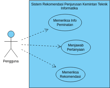 Use Case Diagram Prak. RPL | Visual Paradigm User-Contributed Diagrams ...